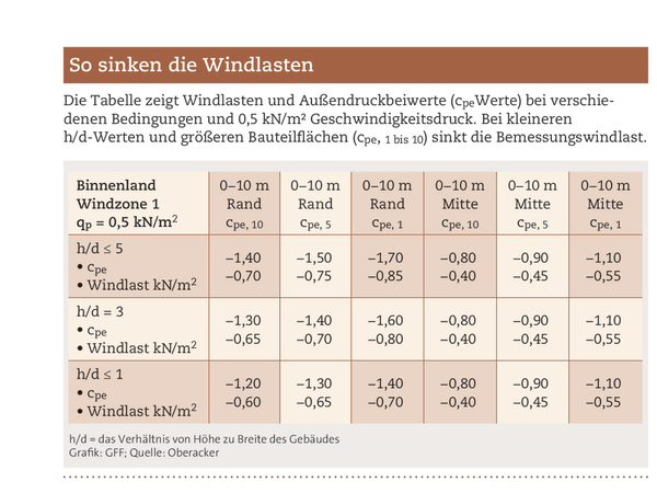 So ermitteln Sie die richtige Windlast - Glas Fenster Fassade