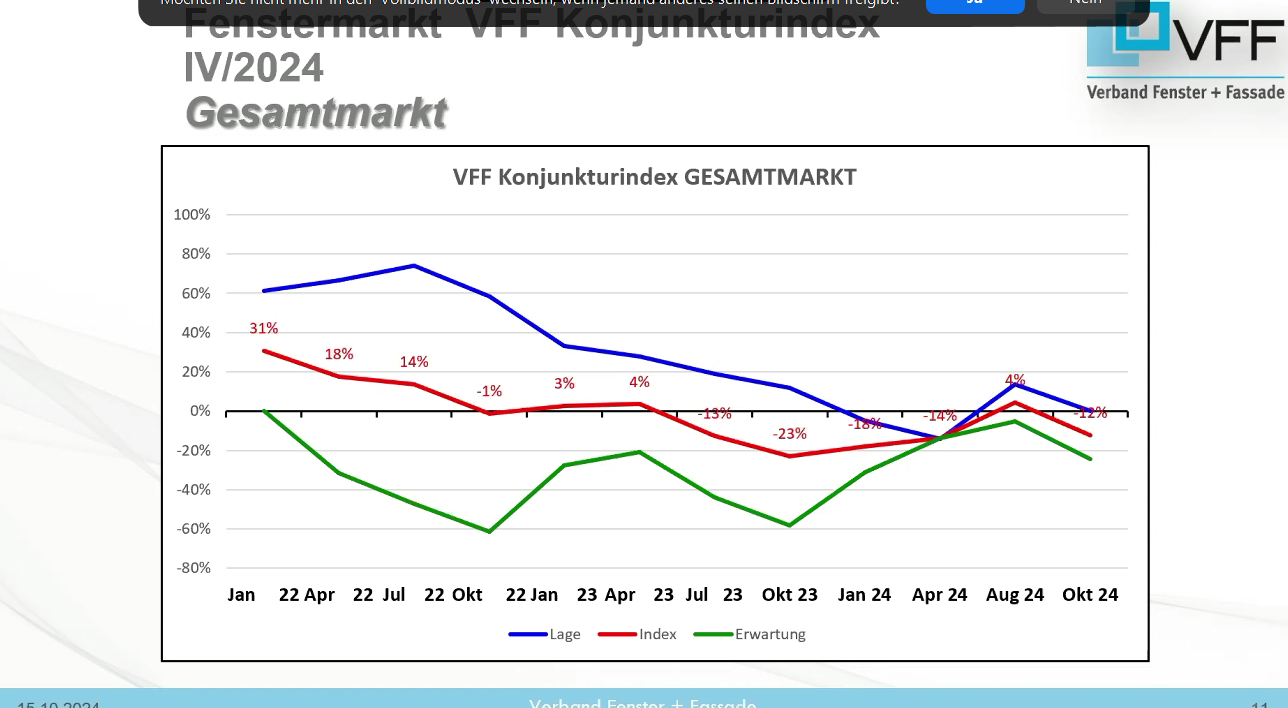 Wie weiter bei Baukonjunktur und Fenstermarkt? - Glas Fenster Fassade